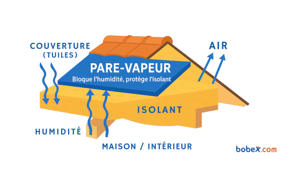 Pare-vapeur pour toiture: avantages, prix et pose